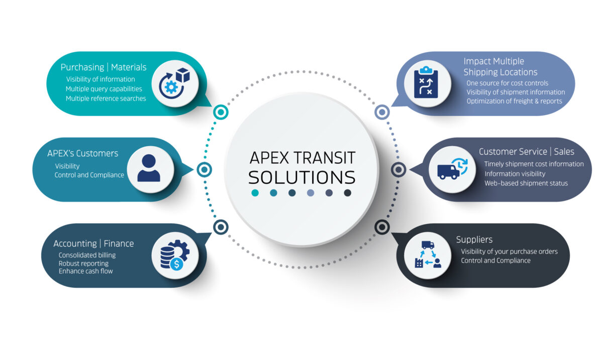 APEX Supply Chain Solutions | Optimize Your Logistics